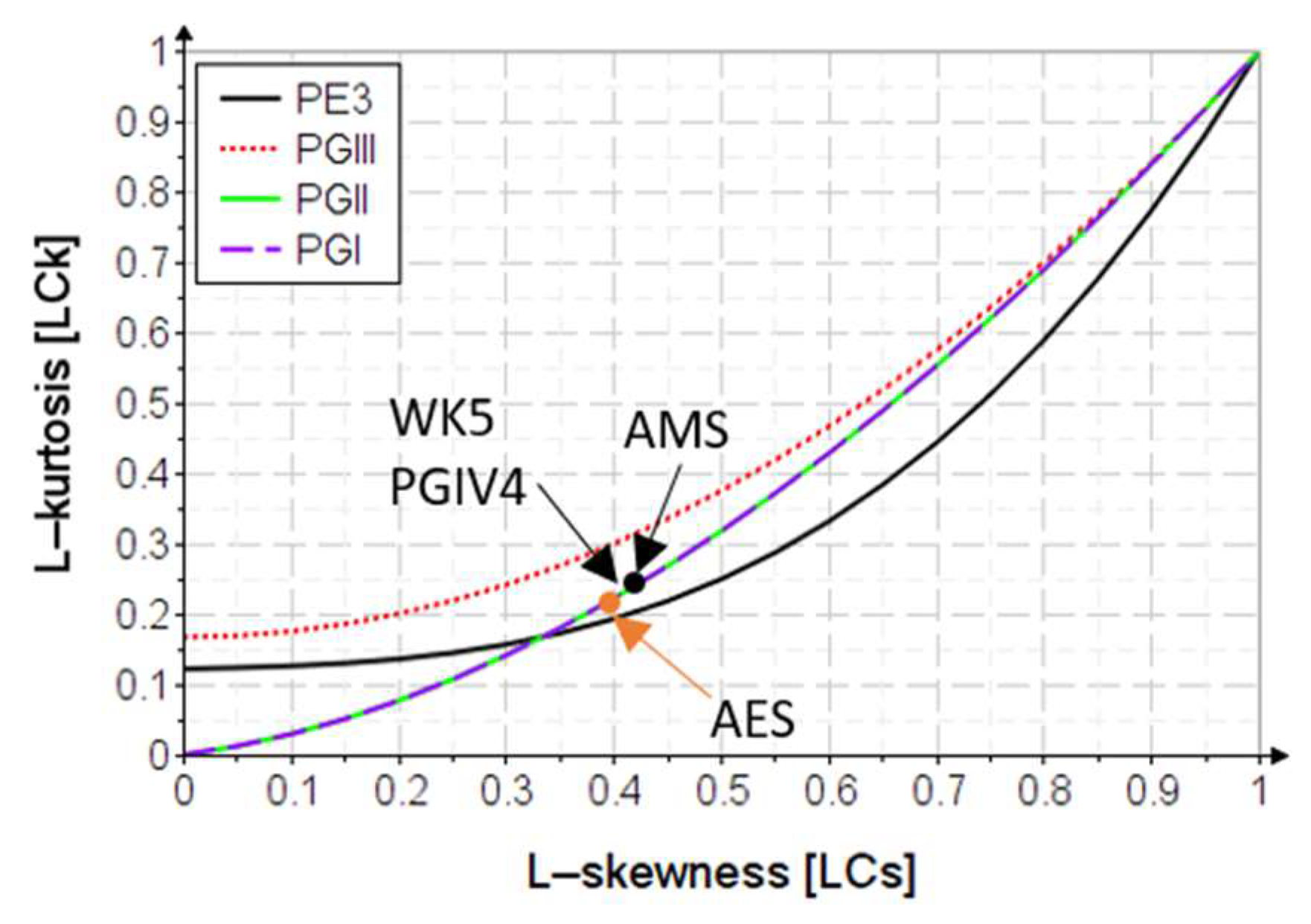 Water Free Full Text Evaluation Of Various Generalized Pareto