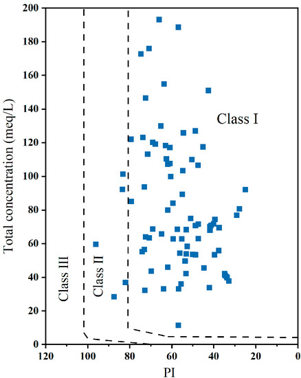 Hydrochemical Characteristics and Water Quality of Shallow Groundwater ...