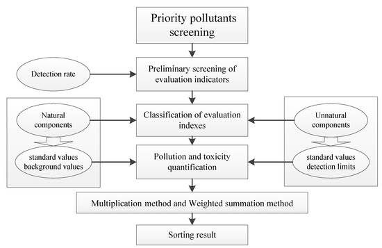 Identification of Priority Pollutants in Groundwater: A Case Study in ...