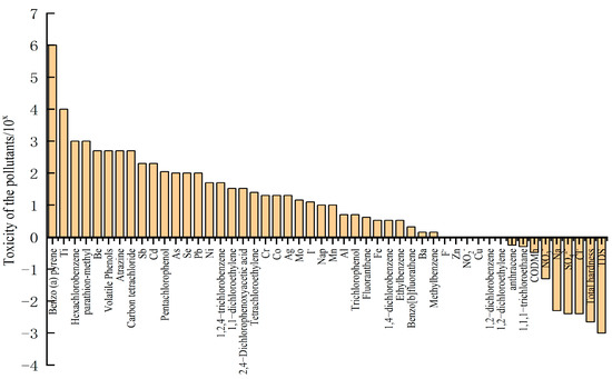 Water | Free Full-Text | Identification of Priority Pollutants in ...