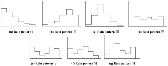 Research on Rain Pattern Classification Based on Machine Learning: A ...
