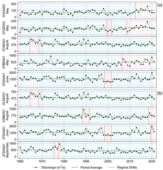 A Robust Regime Shift Change Detection Algorithm for Water-Flow Dynamics