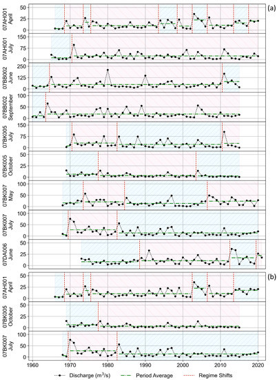 A Robust Regime Shift Change Detection Algorithm for Water-Flow Dynamics