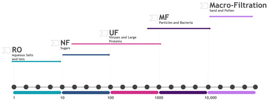 Desalination Pretreatment Technologies: Current Status and Future ...