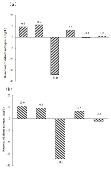 Municipal Sewage Treatment Technology: A2/O-VMBR Integrated Technology ...