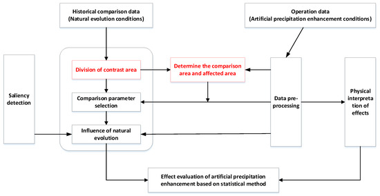 Evaluation of Artificial Precipitation Enhancement Using UNET-GRU Algorithm for Rainfall Estimation