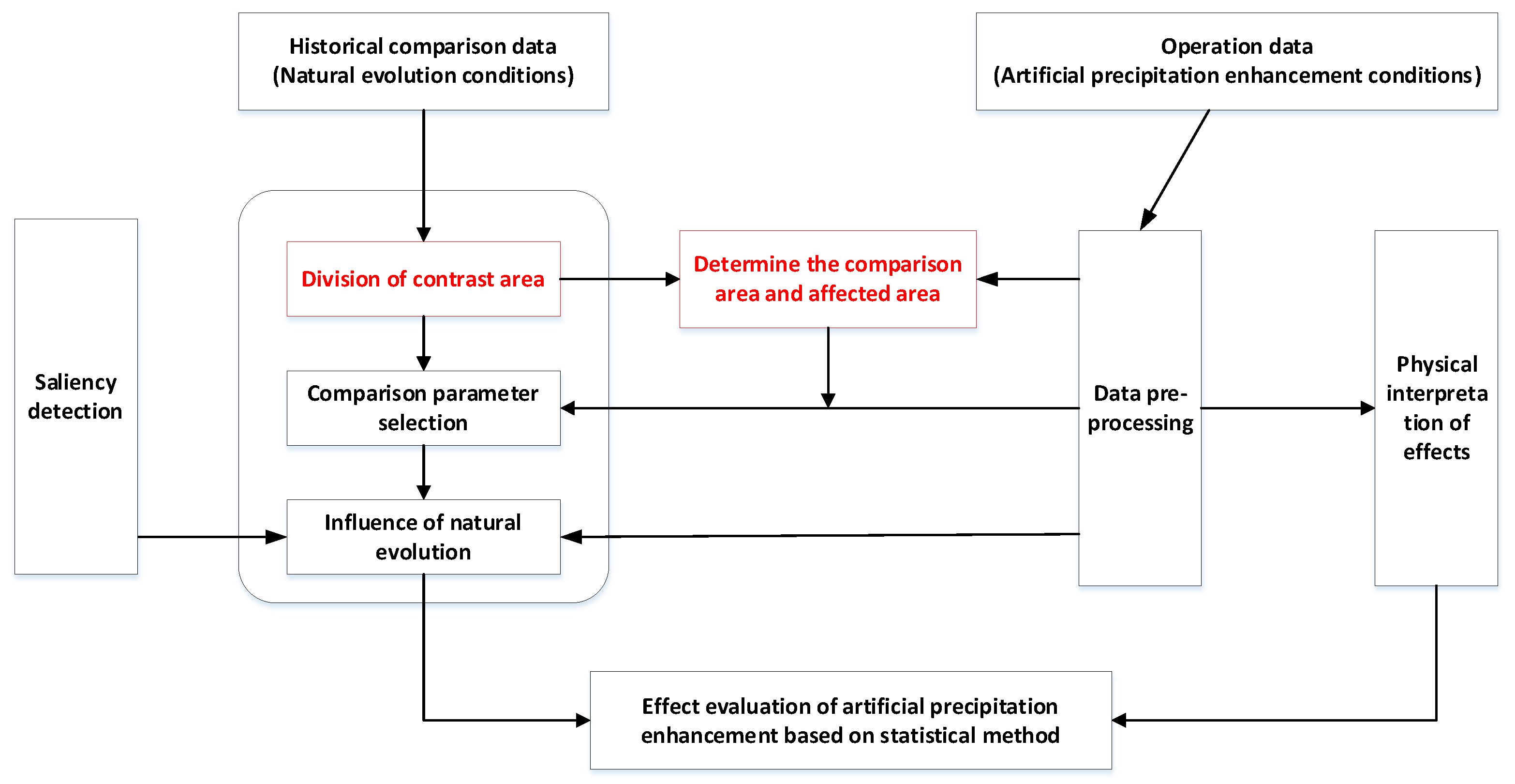 Evaluation of Artificial Precipitation Enhancement Using UNET-GRU ...