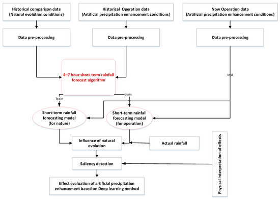 Evaluation of Artificial Precipitation Enhancement Using UNET-GRU Algorithm for Rainfall Estimation