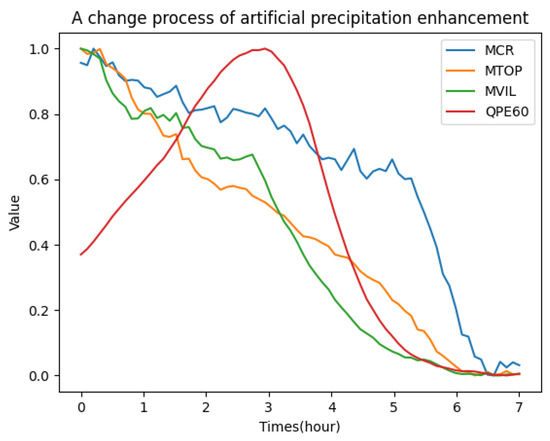 Evaluation of Artificial Precipitation Enhancement Using UNET-GRU Algorithm for Rainfall Estimation