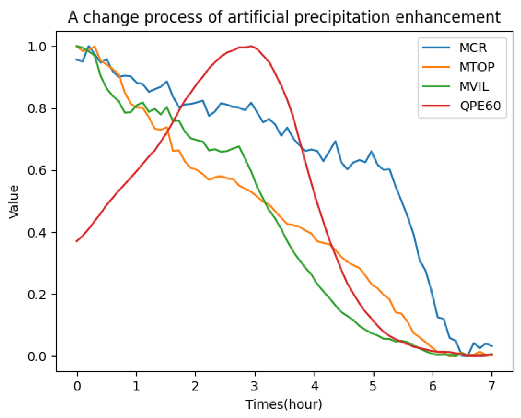 Evaluation of Artificial Precipitation Enhancement Using UNET-GRU ...