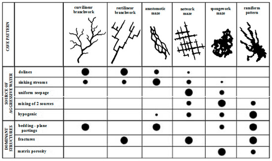 Assessing the Effect of Conduit Pattern and Type of Recharge on the ...
