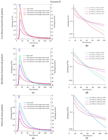 Assessing the Effect of Conduit Pattern and Type of Recharge on the ...