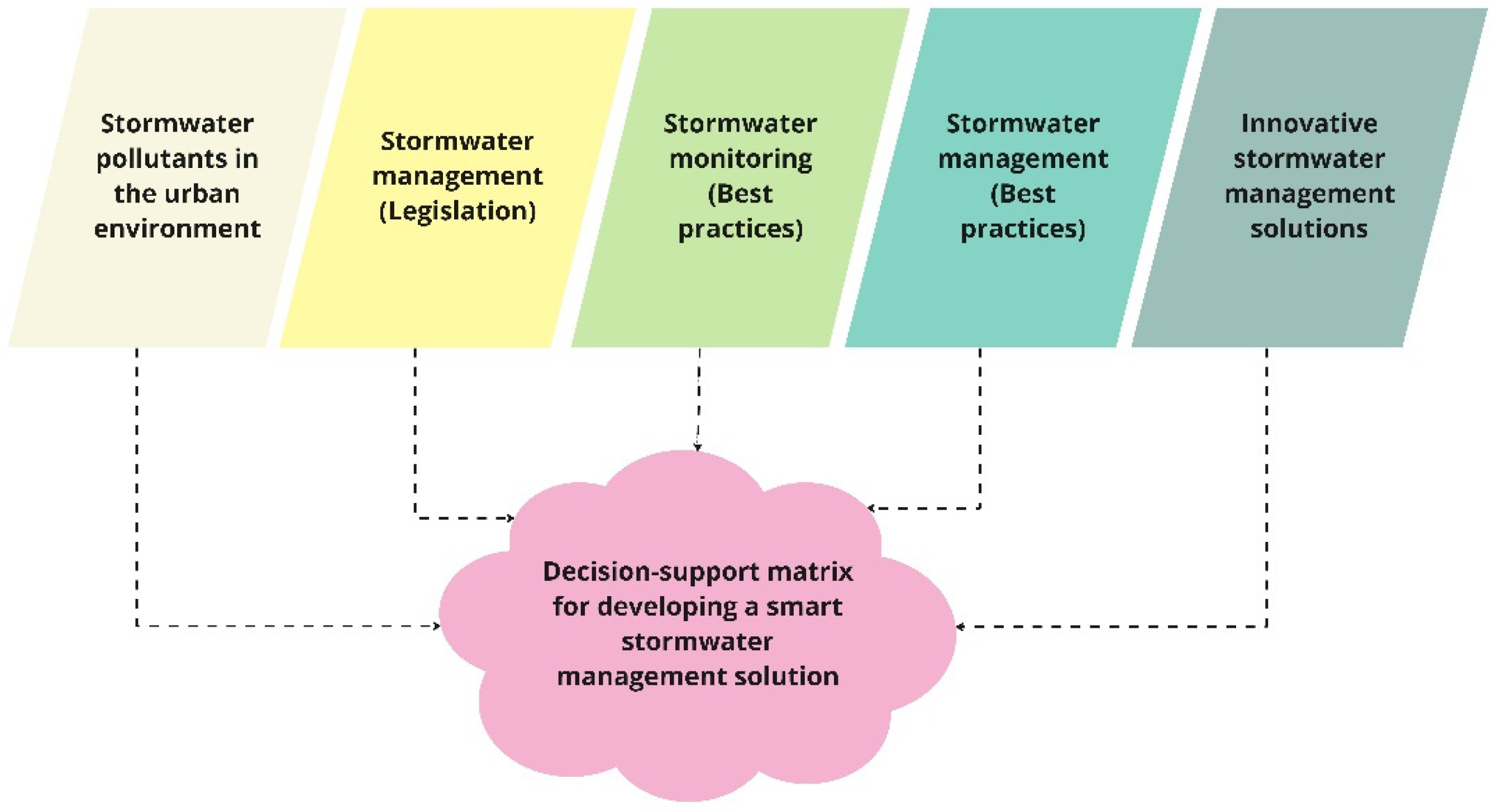 Overview of the (Smart) Stormwater Management around the Baltic Sea