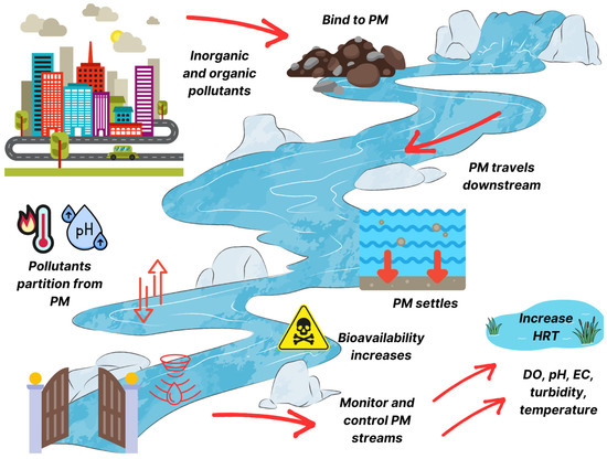 Overview of the (Smart) Stormwater Management around the Baltic Sea