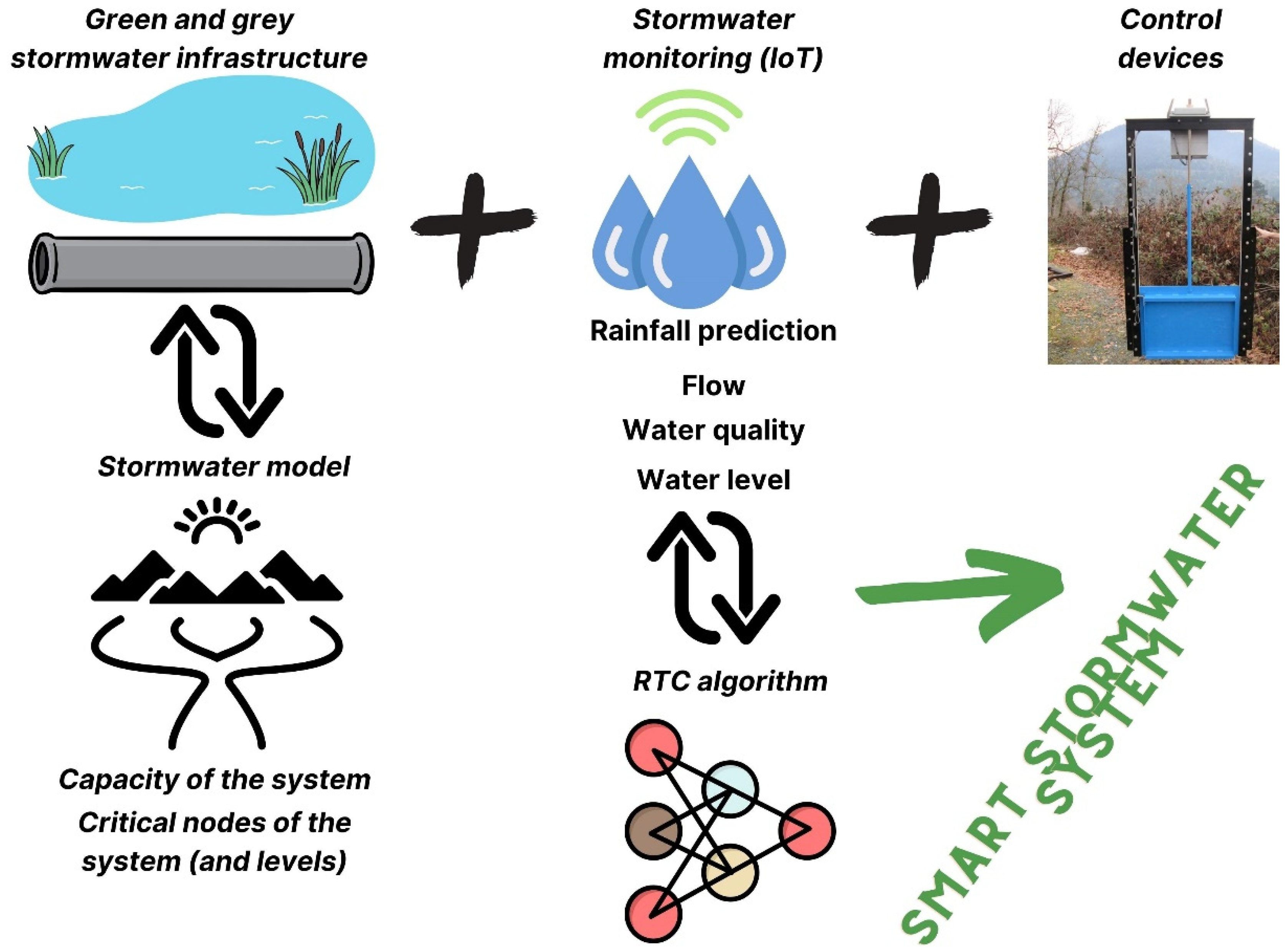 Overview of the (Smart) Stormwater Management around the Baltic Sea