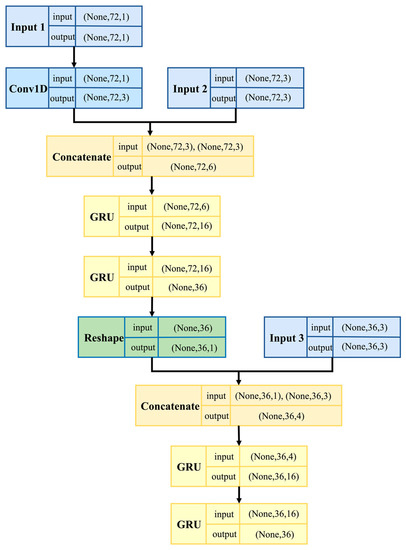 Application of Deep Learning in Drainage Systems Monitoring Data Repair—A Case Study Using Con ...
