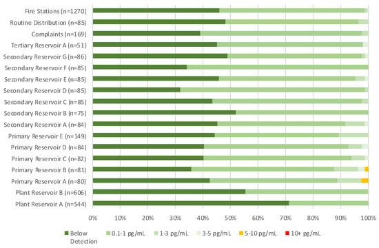 Monitoring Adenosine Triphosphate Concentrations in a Chloraminated ...