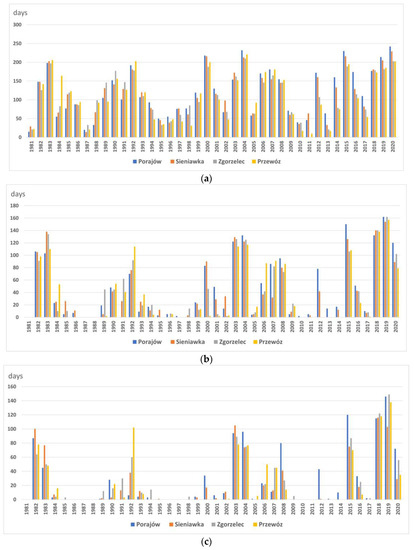 The Drought of 2018–2019 in the Lusatian Neisse River Catchment in ...