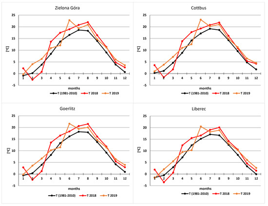 The Drought of 2018–2019 in the Lusatian Neisse River Catchment in ...