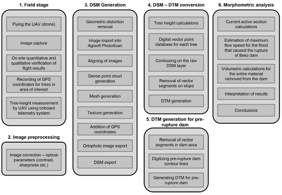 A Low-Cost, UAV-Based, Methodological Approach for Morphometric Analysis of Belci Lake Dam ...