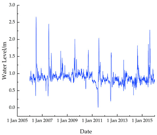 Research on Water Level Anomaly Data Alarm Based on CNN-BiLSTM-DA Model
