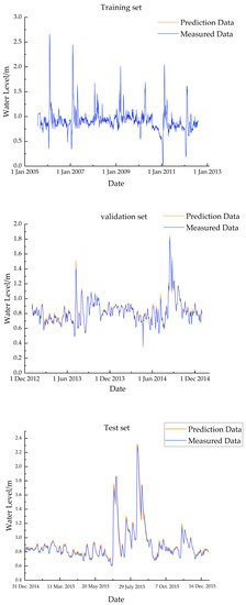 Research on Water Level Anomaly Data Alarm Based on CNN-BiLSTM-DA Model