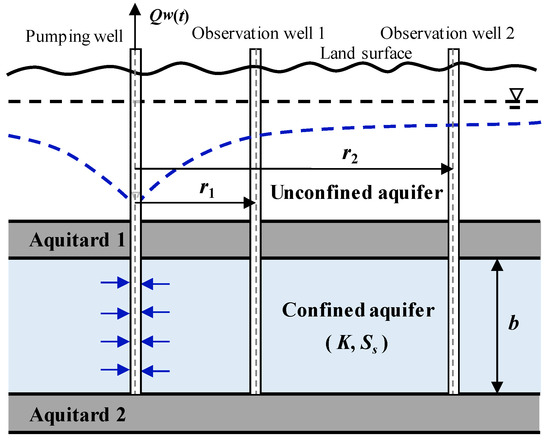 Estimating Hydraulic Parameters of Aquifers Using Type Curve Analysis ...