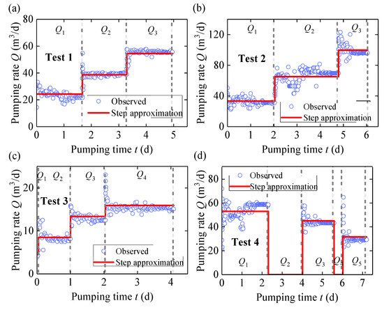 Estimating Hydraulic Parameters of Aquifers Using Type Curve Analysis ...