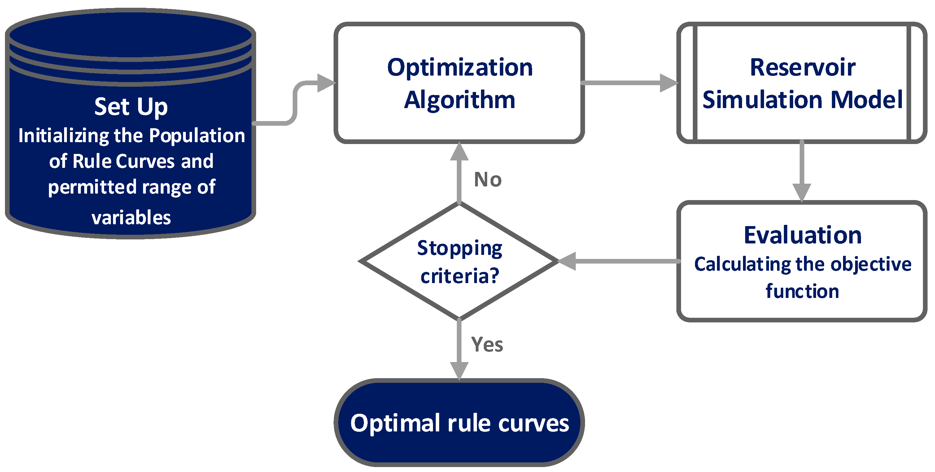 Application Of Optimization Techniques For Searching Optimal Reservoir Rule Curves A Review