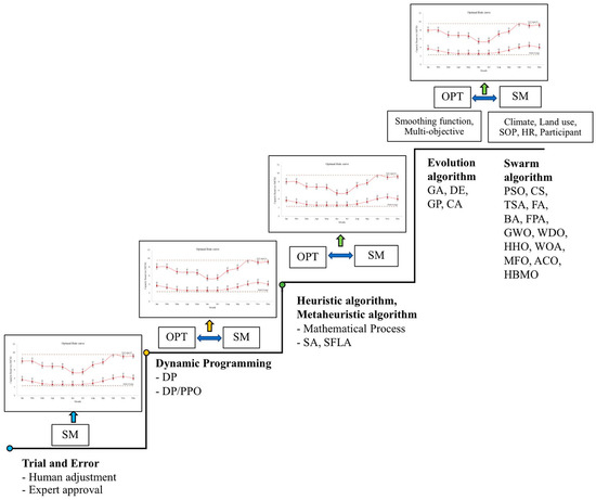 Application of Optimization Techniques for Searching Optimal Reservoir Rule Curves: A Review