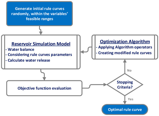Application of Optimization Techniques for Searching Optimal Reservoir Rule Curves: A Review