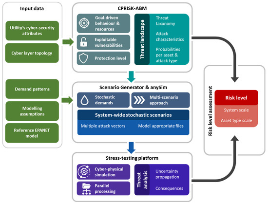 Exploring the Cyber-Physical Threat Landscape of Water Systems: A Socio ...