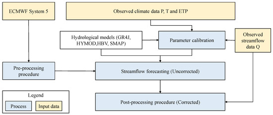 Seasonal Streamflow Forecast in the Tocantins River Basin, Brazil: An ...