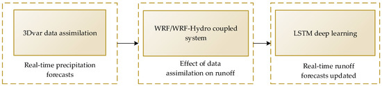 A WRF/WRF-Hydro Coupled Forecasting System with Real-Time Precipitation ...