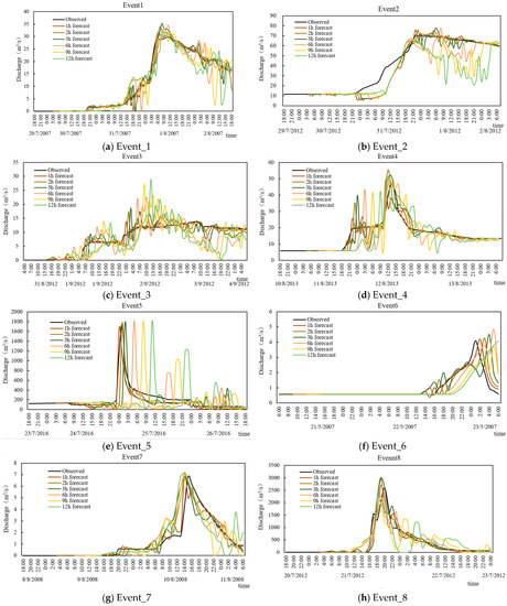 Water | Free Full-Text | A WRF/WRF-Hydro Coupled Forecasting System ...