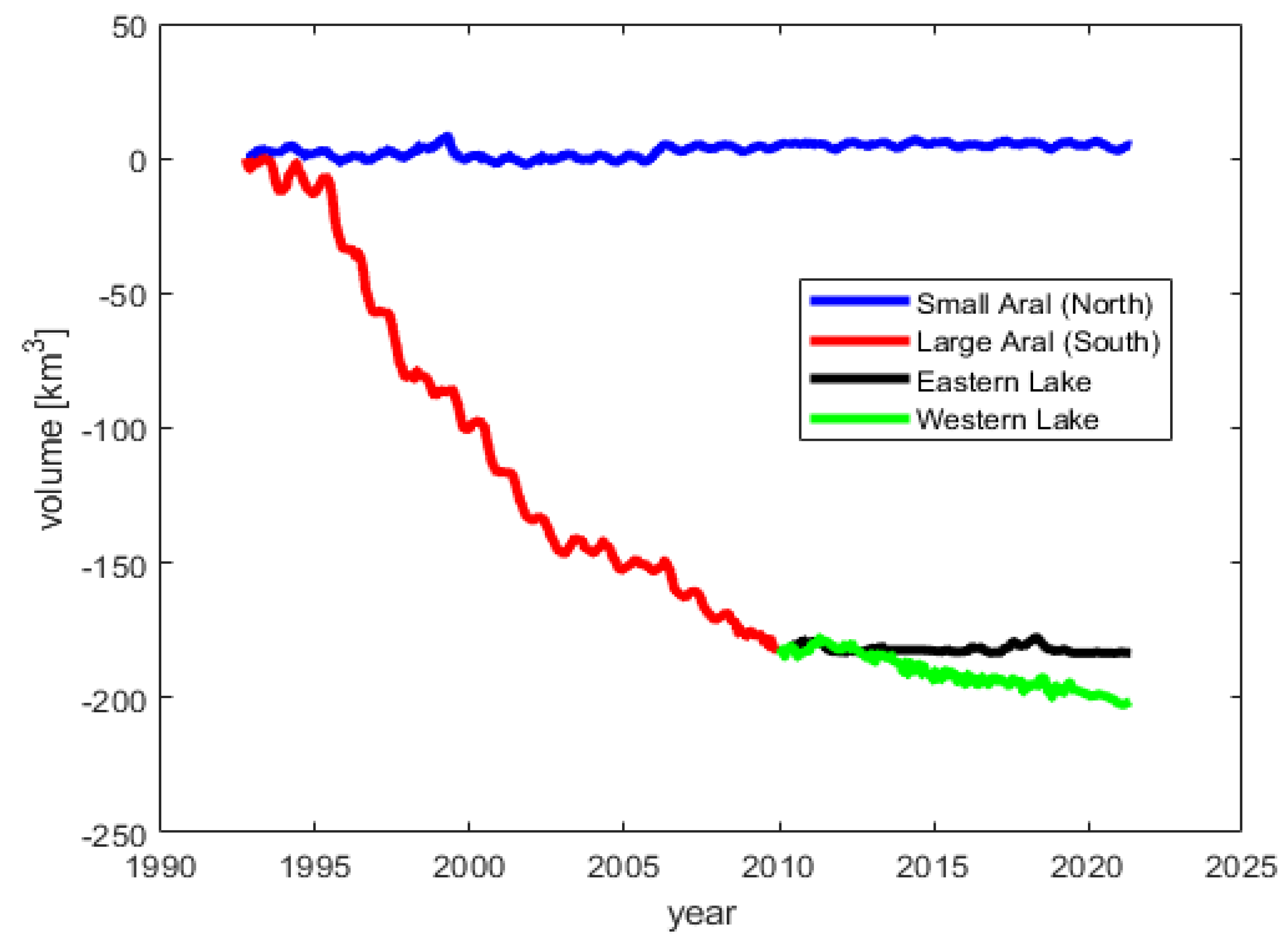 Water Density Variations of the Aral Sea from GRACE and GRACE-FO ...