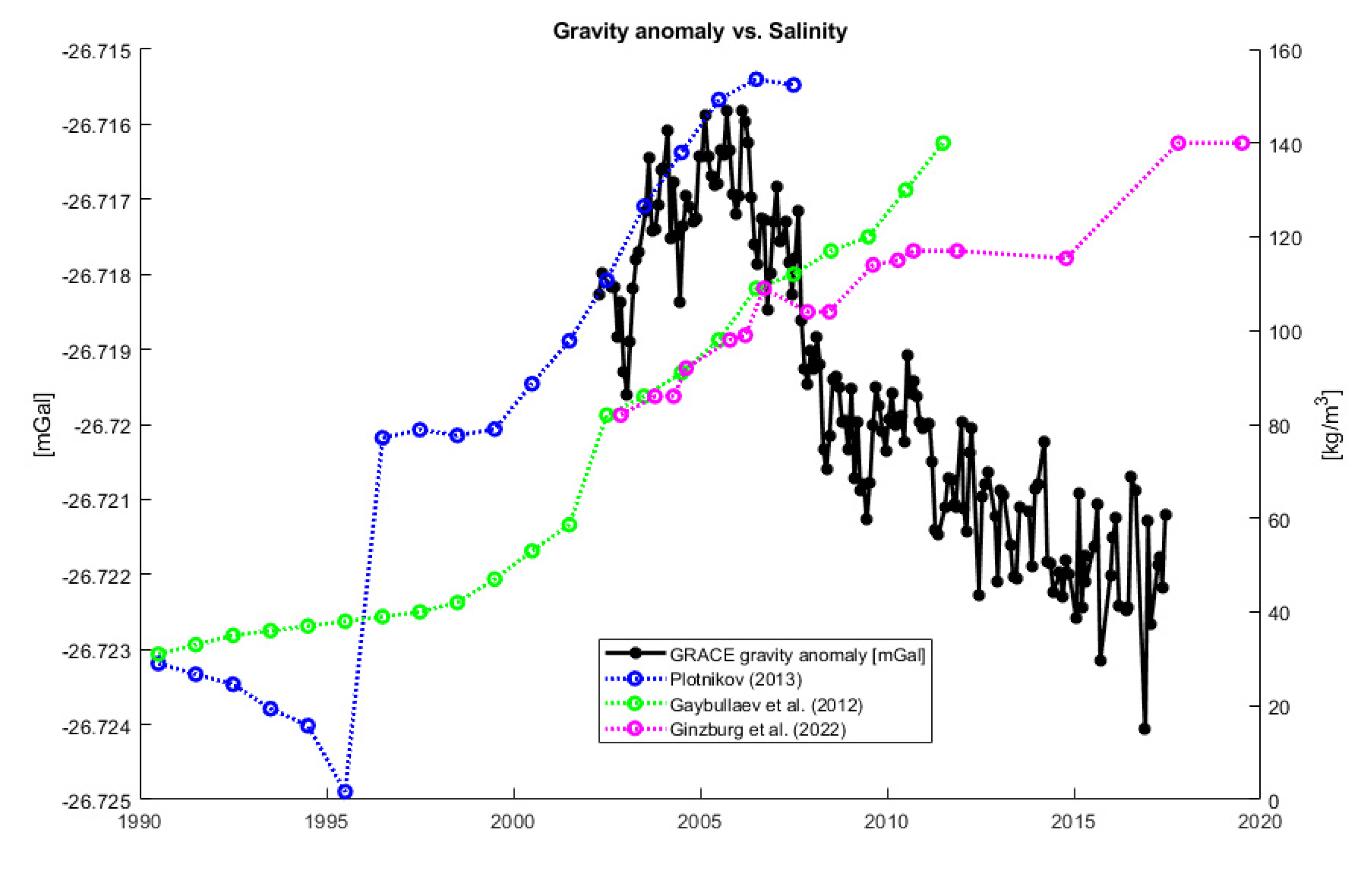 Water Density Variations of the Aral Sea from GRACE and GRACE-FO ...
