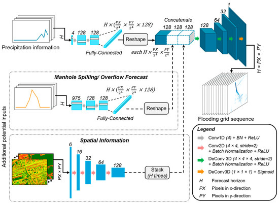 A Spatiotemporal Deep Learning Approach for Urban Pluvial Flood ...