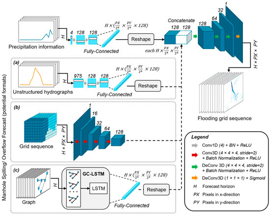 A Spatiotemporal Deep Learning Approach for Urban Pluvial Flood ...