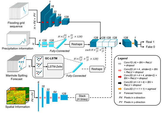 A Spatiotemporal Deep Learning Approach for Urban Pluvial Flood ...