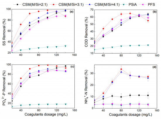 Composite Polysilicate Metal Coagulants for Simultaneous Removal of ...