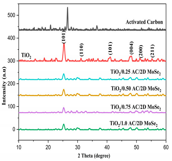 TiO2/Activated Carbon/2D Selenides Composite Photocatalysts for ...
