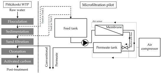 Feasibility and Environmental Impact of NOM Reduction by ...