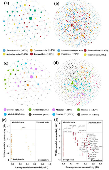 Water | Free Full-Text | Microbial Community Structure and Co-Occurrence Patterns in Closed and ...
