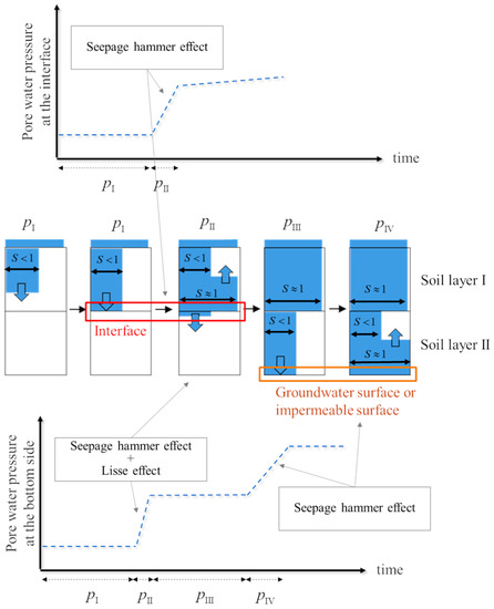 A Preliminary Study of the Seepage Hammer Effect and Its Impacts on the ...