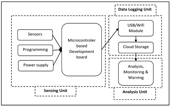 Water | Free Full-Text | Evaluation of a Tilt-Based Monitoring System ...