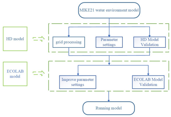 Simulation Study on the Impact of South–North Water Transfer Central ...