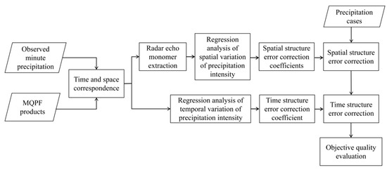 A Rolling Real-Time Correction Method for Minute Precipitation Forecast ...