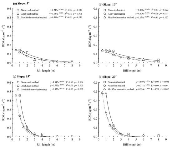 Modified Numerical Method for Improving the Calculation of Rill ...
