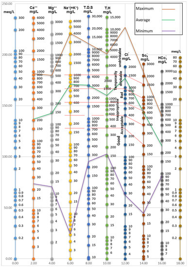 Water Quality Index Estimations Using Machine Learning Algorithms: A Case Study of Yazd-Ardakan ...